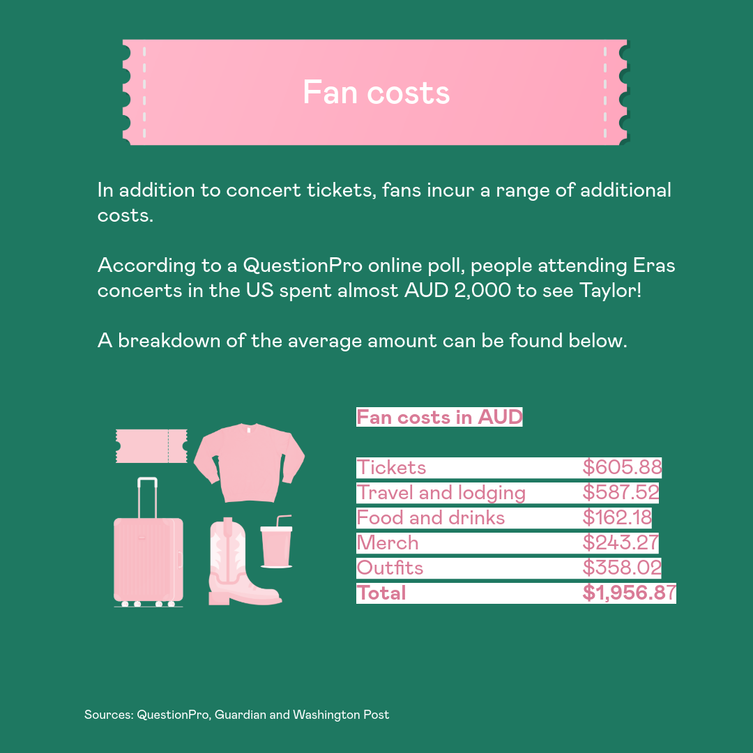 The economics of the Taylor Swift Eras Tour