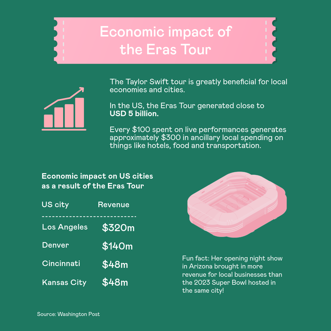 The economics of the Taylor Swift Eras Tour