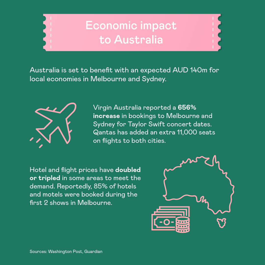 The economics of the Taylor Swift Eras Tour