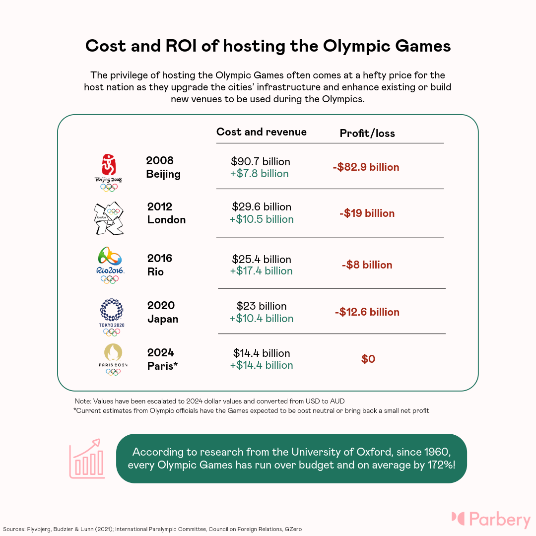 The cost of the Paris Olympics
